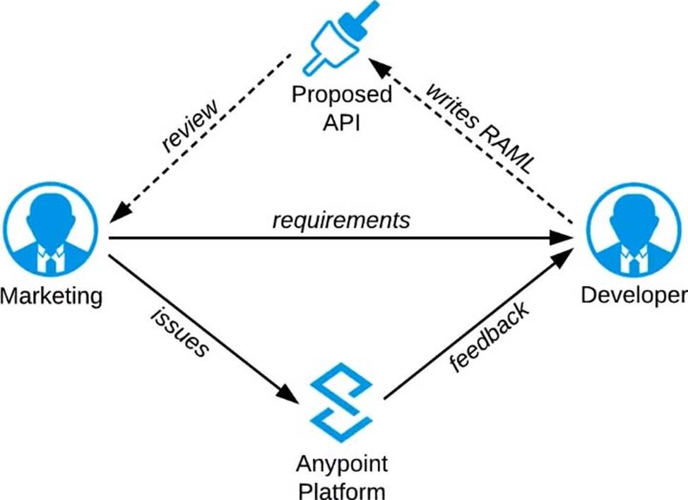 MuleSoft Certified Platform Architect-Level 1 시험 - Mulesoft실제시험문제와 답 ... MuleSoft Certified Platform Architect-Level 1 시험 - Mulesoft실제시험문제와 답 ...